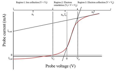 3 Current Voltage Characteristics Of Langmuir Probe Download