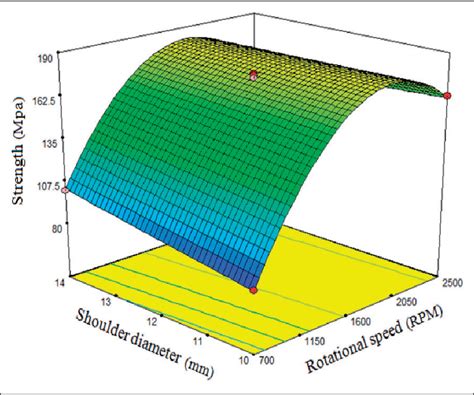 Figure 1 From Optimization Of Friction Stir Welding Parameters Using Multiple Response Surface