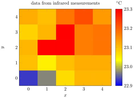 Pgfplots Plotting Matrix Image Data TeX LaTeX Stack Exchange