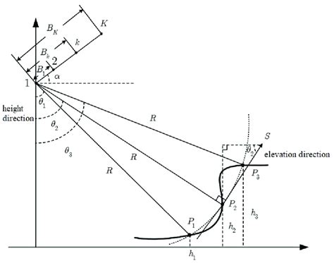 Layover Model Of Multi Baseline Sar Download Scientific Diagram