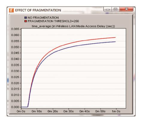 Wlan Media Access Delay With And Without Fragmentation Download
