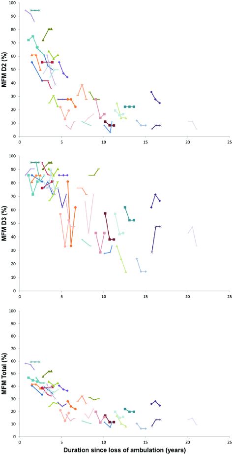 Relation Between Mfm D2 And Mfm D3 Sub Scores And Total Score And