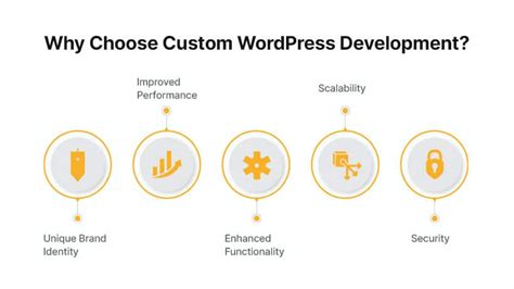 Custom Wordpress Development For An Impactful Online Presence