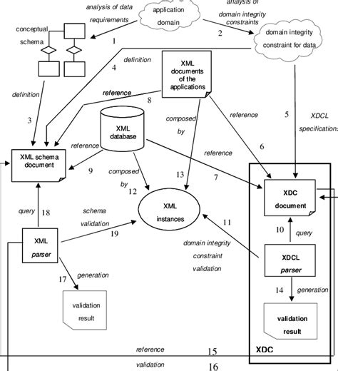 A Design And Validation Context For Xml Documents Download