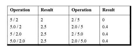 Type Conversion Precedence And Associativity Of Operators In C