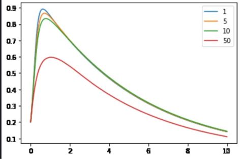 Logarithmic Function Decreasing