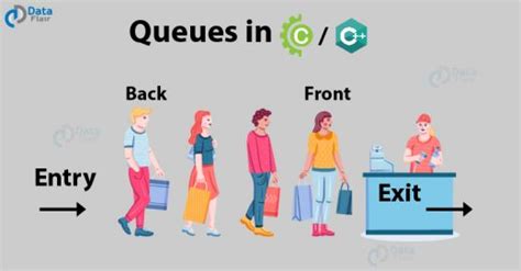 C Tutorials Archives DataFlair