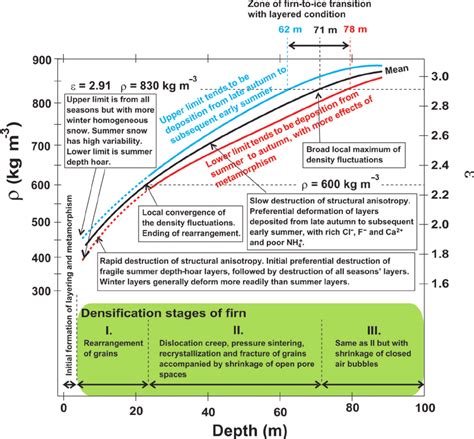 Schematic Of The Evolution Of Layered Densification At Neem The Download Scientific Diagram
