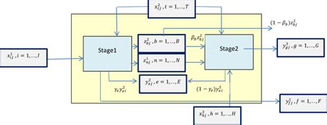the proposed two stage dea model download scientific diagram