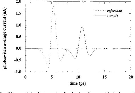 Figure 5 From A Reliable Method For Extraction Of Material Parameters In Terahertz Time Domain