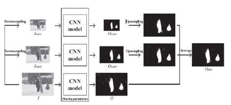 Multi Scale Cnn Architecture Image From Wang Et Al 157 Download