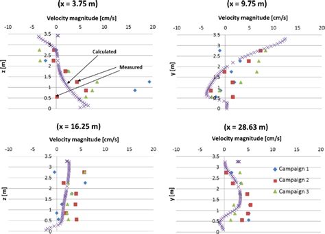 Comparison Of Measured And Calculated Velocities At 95 Mh In The Download Scientific