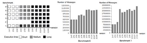 Multidimensional Profiling Of Mondrian 6 Benchmarks Are Run For 11