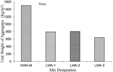 Bulk Density Of Aggregates Download Scientific Diagram