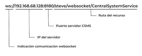 Ocpp Configuration Step By Step V2c