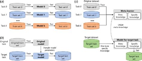Three Types Of Training Ml Models A Training From The Scratch For