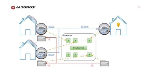 technical introduction to hyperledger s fabric ppt