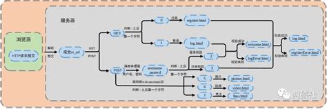 Tiny Webserver 博客杂记 Harder And Better