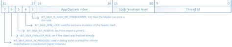Managed Object Internals Part Object Header Layout And The Cost Of Locking Developer Support
