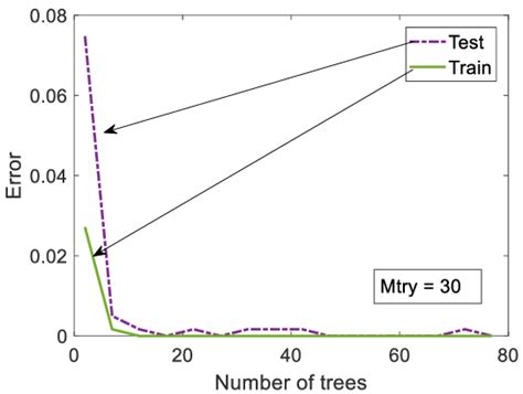 train and test errors obtained for a random forest model as a function