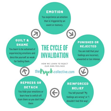 Validation Activities Artofit