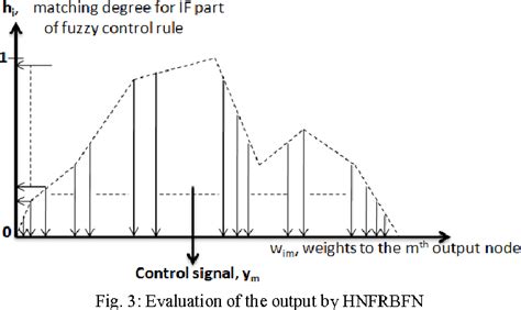 Figure From Implementation Of Hybrid Neuro Fuzzy Controller Based On Radial Basis Function