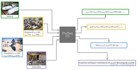 Pix2seq V2 A Unified Sequence Interface For Vision Tasks论文笔记 知乎