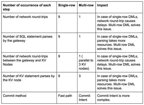 How To Improve Iot Application Performance With Multi Row Dml