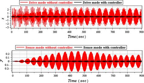 Effect Of The Controller On MEMS Gyroscope System Behavior At Download Scientific Diagram