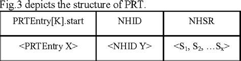 Figure 3 From P2p Computing In Design Of Vanet Routing Protocol Semantic Scholar