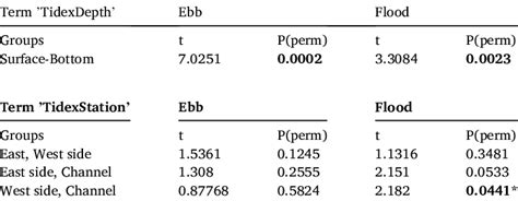 Pairwise Analysis Of Significant Interactions P Estimation Obtained