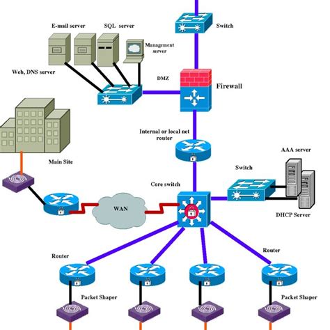 Structure Of The Suggested Network Security Model Download Scientific