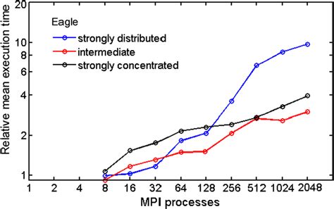 Relative Mean Execution Time Of Minife In Eagle Corresponding To Mpi Download Scientific