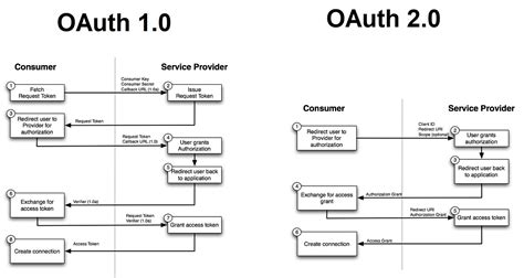Whats The Difference Oauth 1 0 And Oauth 2 0 By Himanshu Shukla