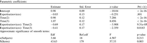 The Results Of The Logistic Mixed Effect Model On The Accuracy