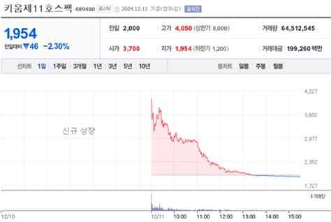 공모주 청약 후 상장 후기 키움제11호스팩