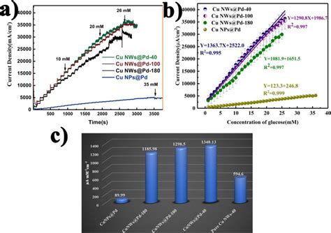 Amperometric Responses Of Constructed Sensors By Successive Addition Of Download Scientific