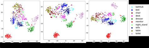 T Sne Plots Visualization Of Features From Three Different Approaches