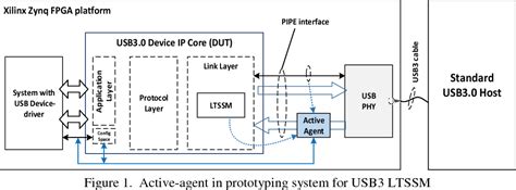 Figure From Coverage Driven Functional Testing Architecture For Prototyping System Using