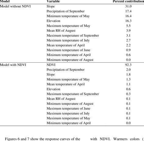 Permutation Importance Percentage Of Each Variable In The Models