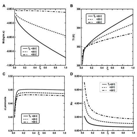 Effect Of The Inlet Vapor Concentration Of Water C 01 On The Cumulated Download Scientific