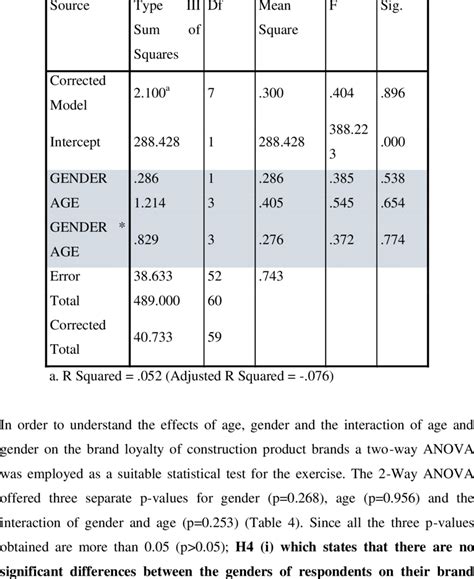 Dependent Variable Brand Association Download Table