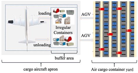 Agv Scheduling For Optimizing Irregular Air Cargo Containers Handling
