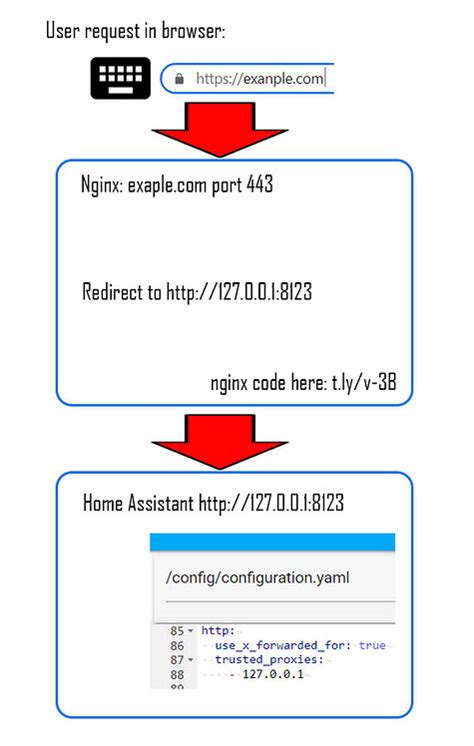 How To Set Up Ssl On Vds Vps For Home Assistant Community Guides Home Assistant Community