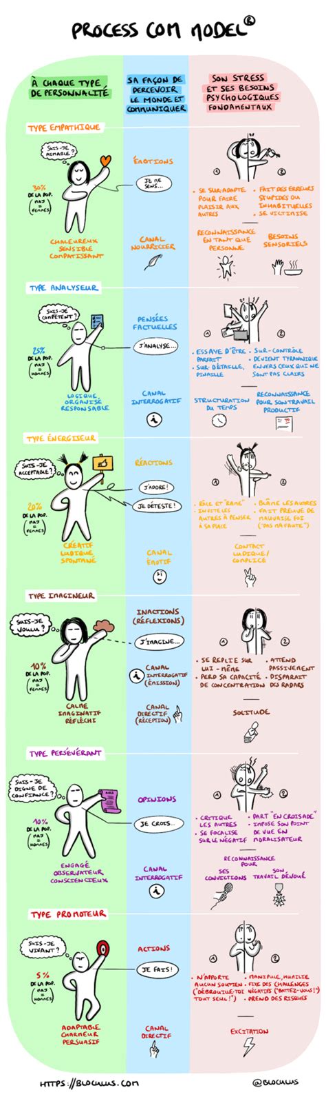 Process Communication Les Fondamentaux BLOCULUS