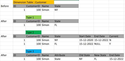 A Glimpse Of Dimensional Modelling Sqlzealots