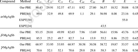 Predicted Independent Elastic Constants C 11 C 12 C 13 C 33 C Download Scientific