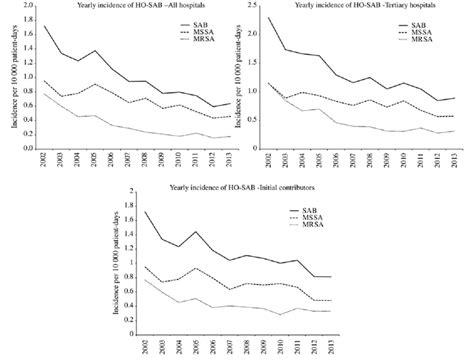 Yearly Incidence Of Hospital Onset Staphylococcus Aureus Bacteremia