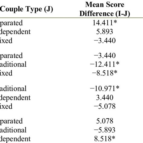 Schematic Representation Of Marital Typology Formation Download