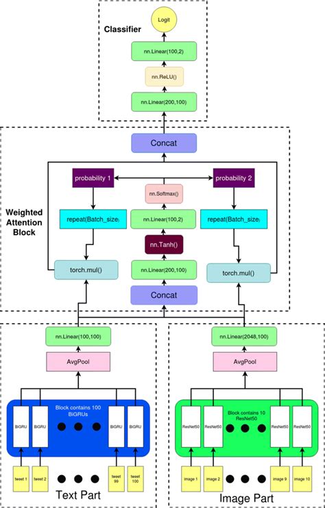 The Proposed Multi Modal Gender Prediction Model Download Scientific